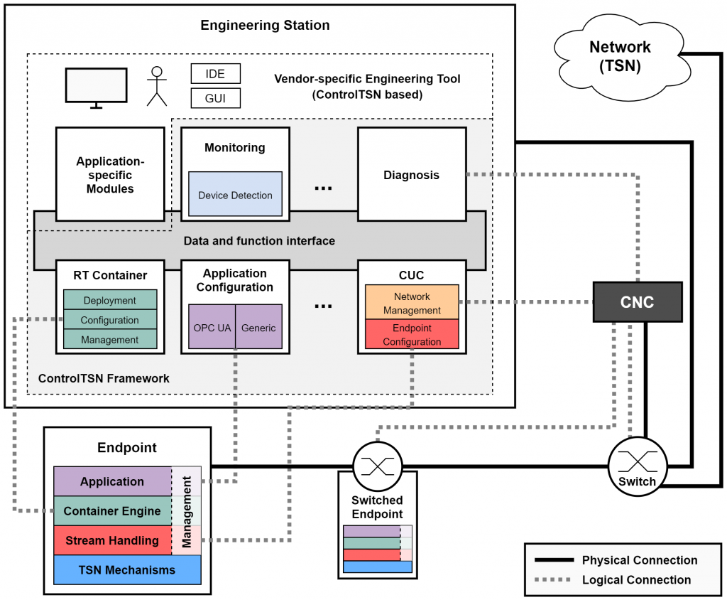 ControlTSN - AccessTSN / Control TSN